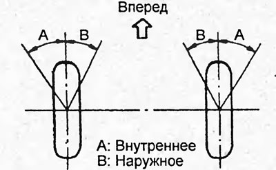 Checking and adjusting the front wheel alignment angles (Honda Civic 7 ...