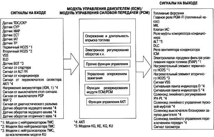 Description of the PGM-FI fuel injection system (Honda HR-V 1, 1998 ...